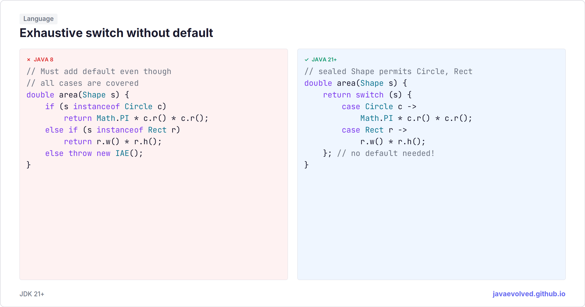 defaultなしの網羅的switch | java.evolved
